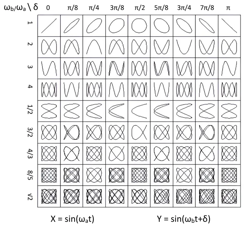 Lissajous Figure Laser Light-Show Pattern Generator & Projector by ...