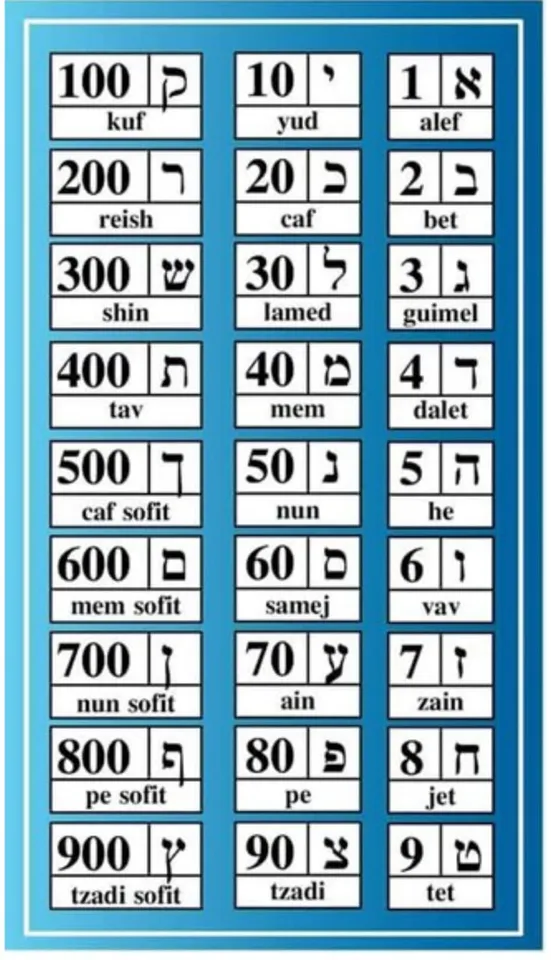 Hebrew Number Chart