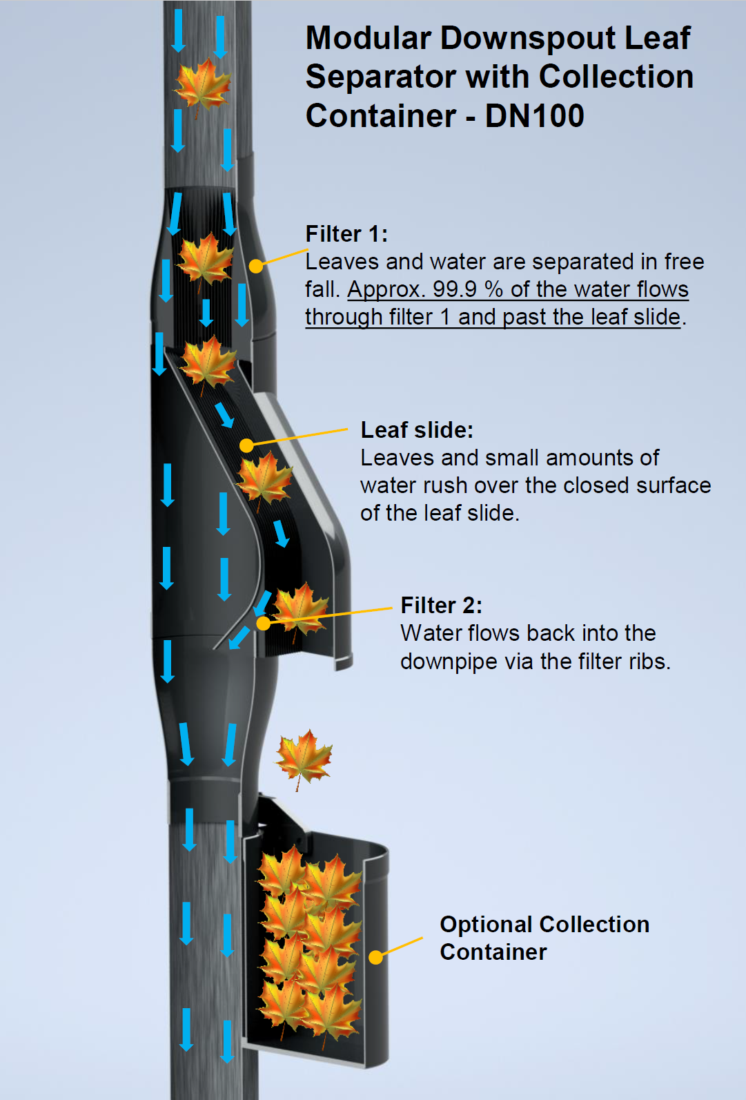 Modular Downspout Leaf Separator with Collection Container - DN100 by ...