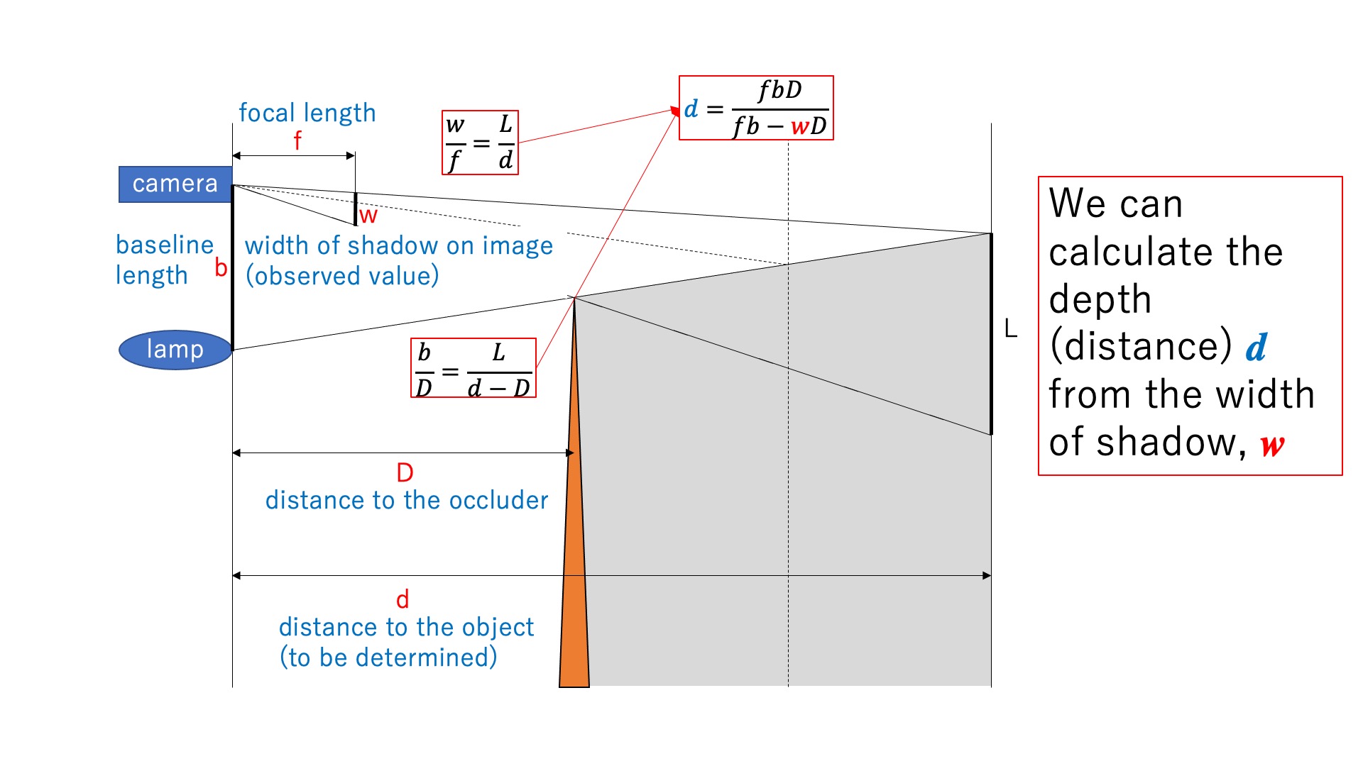 Shadow 3D : smartphone 3D scanner based on shadow geometry by shiura ...
