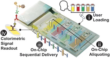 3D-printed capillaric ELISA-on-a-chip with aliquoting by JunckerLab ...