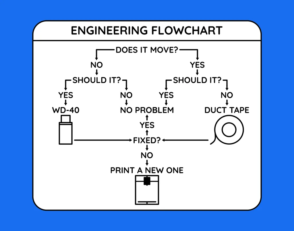 Engineering Flowchart by timcogan | Download free STL model ...